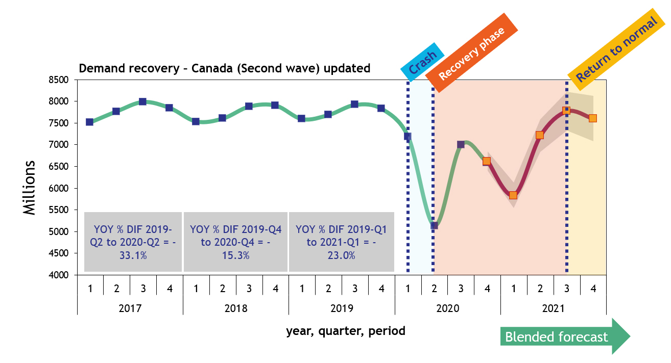 Preparing for demand recovery