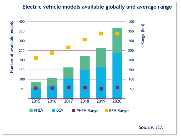 EV market outlook: Forecasting changing fuel demand