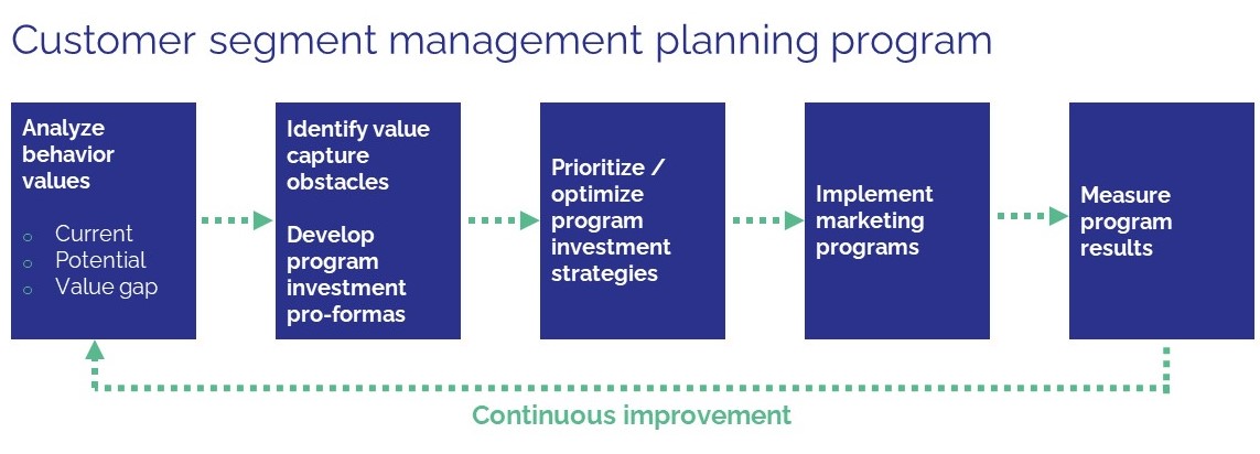 Customer segment management: What you didn’t know your marketing ...